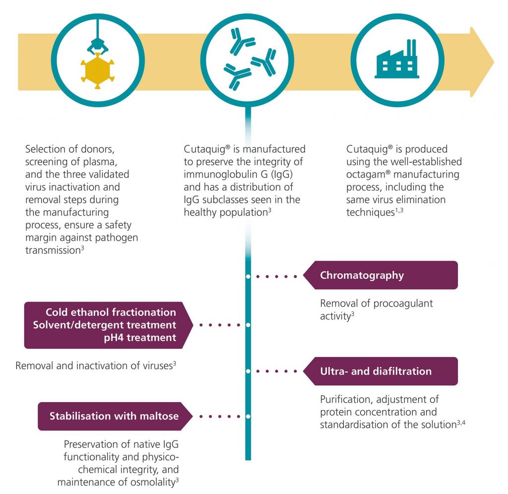 Safety and Tolerability - Cutaquig